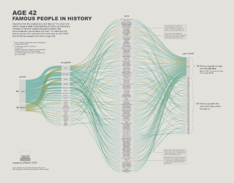 Age 42 datavisualization – STUDIO TERP