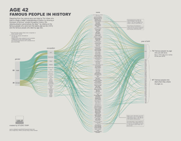 Age 42 datavisualization – STUDIO TERP