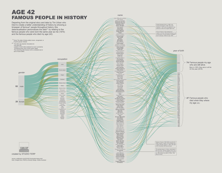 Age 42 datavisualization – STUDIO TERP