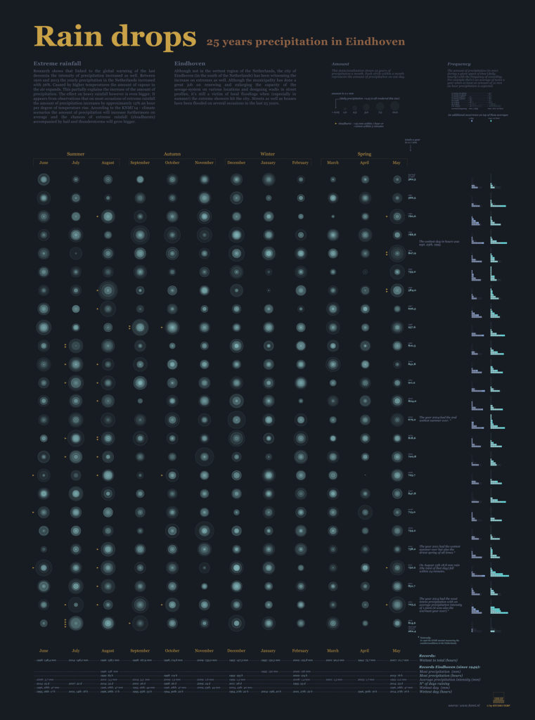 Rain drops, a datavisualization by STUDIO TERP – STUDIO TERP