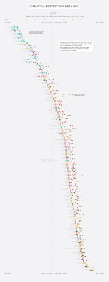 Corruption Perception Index 2012, a datavisualization by STUDIO TERP ...