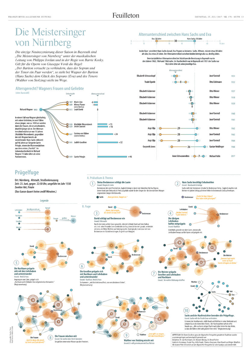 Bayreuther Festspiele, a datavisualization by STUDIO TERP – STUDIO TERP